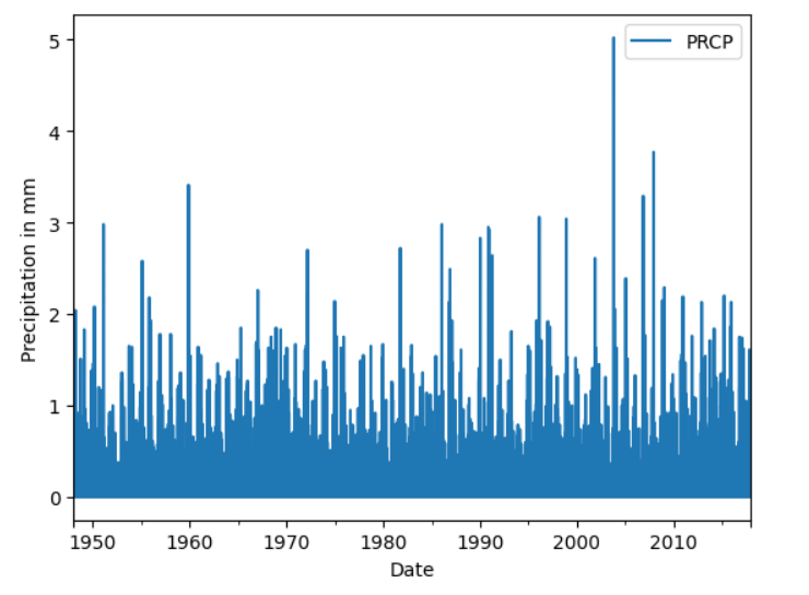 Weather Analysis and Prediction with Python | by Binh Ho | Medium
