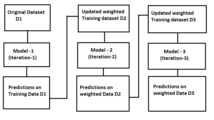 Multiple Model creation using AdaBoost Technique | by Charanraj Shetty ...