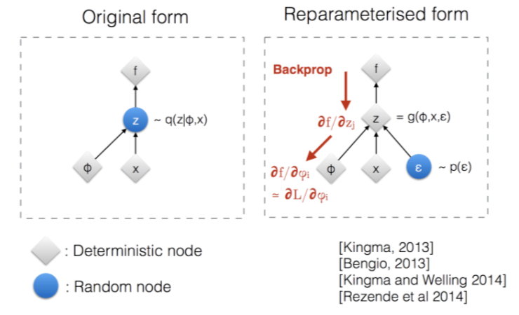 Reparameterization Trick The Reparameterization Trick Has Indeed… By Minkyu Choi Medium