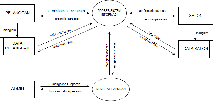 Definisi DFD. Definisi dari DFD (Data Flow Diagram)… | by ...