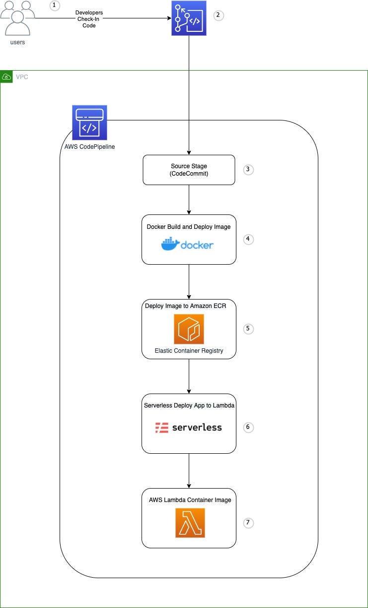 Simplify Development Using Aws Lambda Container Image With A Serverless Framework By Aws
