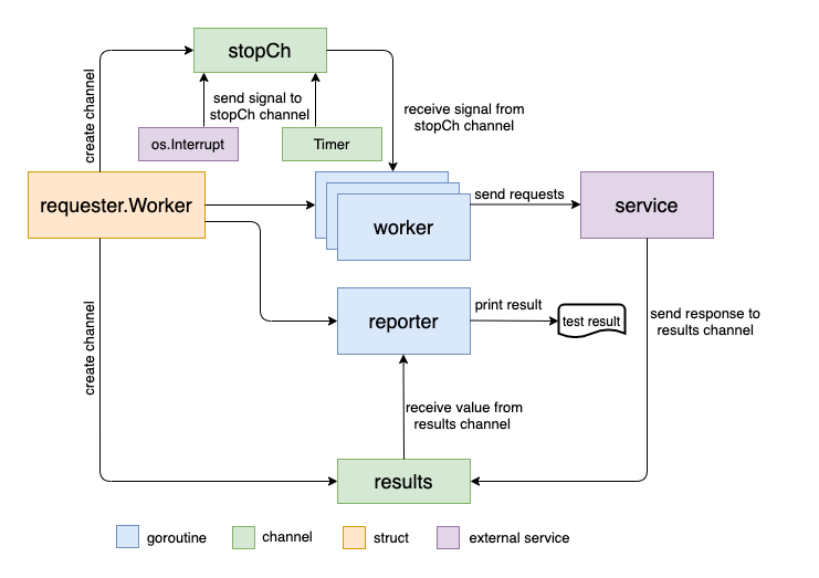 How To Write A Load Performance Test Cli Tool With Golang By Chris