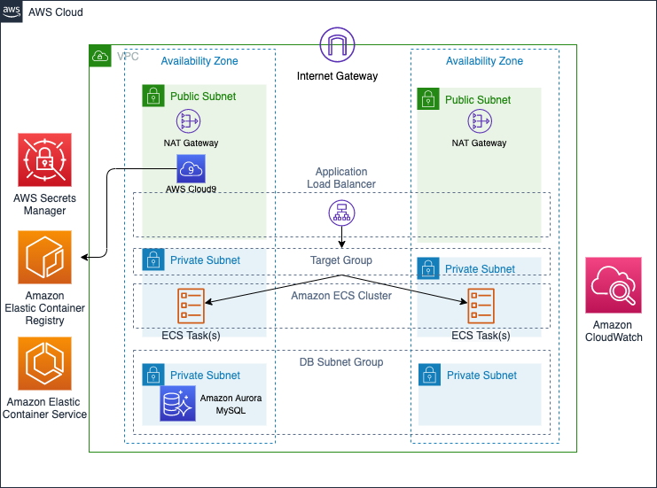 ทดลอง Deploy Web Application ด้วย Docker บน Amazon ECS | by Chin ...