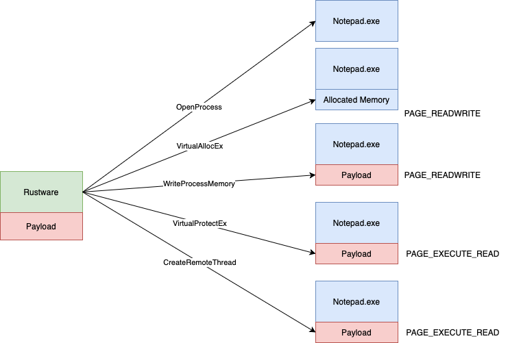 Basic Process Injection — Ashbo3n | by C0smicPrince | Apr, 2026 | Medium