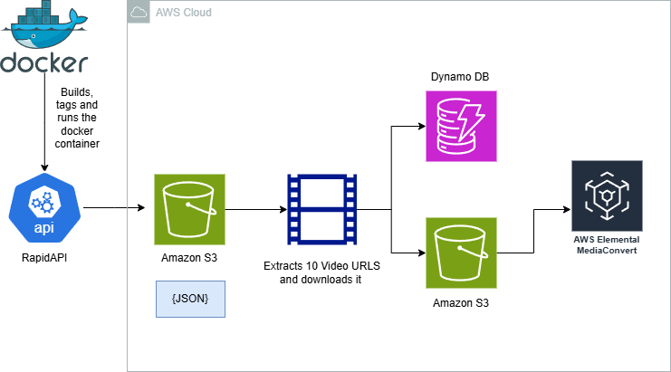 ☁️ 30 Days DevOps Challenge — Automating Sports Data Highlights ☁️ | by Nilso Jiménez Caracciolo ...