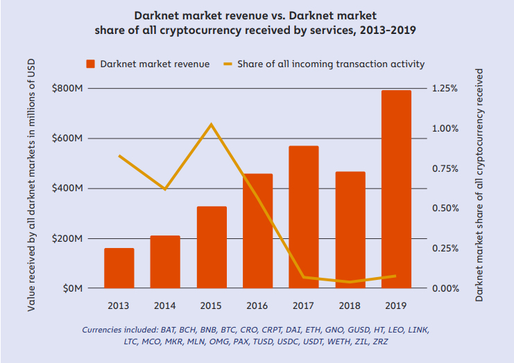 Global Business Week: Darknet market crypto activity higher than ever ...
