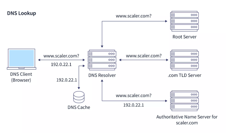 DNS | 2 (DNS Paket Analizi). Önceki yazımda DNS’in ne olduğu ve alt… | by Cemil Cur | Aug, 2024 ...