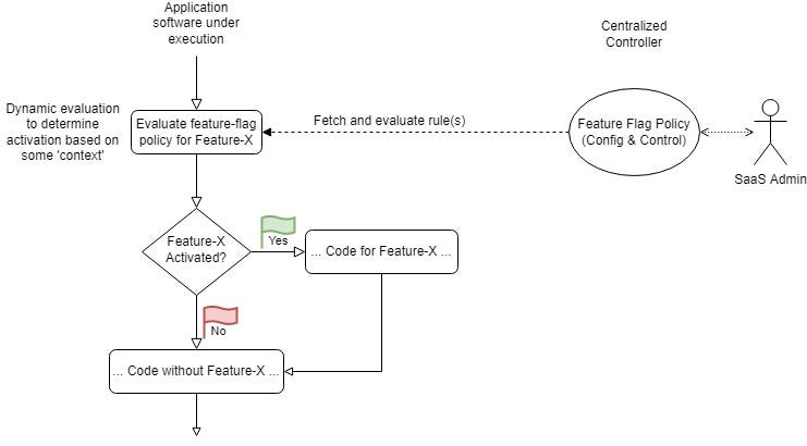 Feature Flags — A Deeper Look. We take a deeper look into what it… | by Natarajan Venkataraman ...