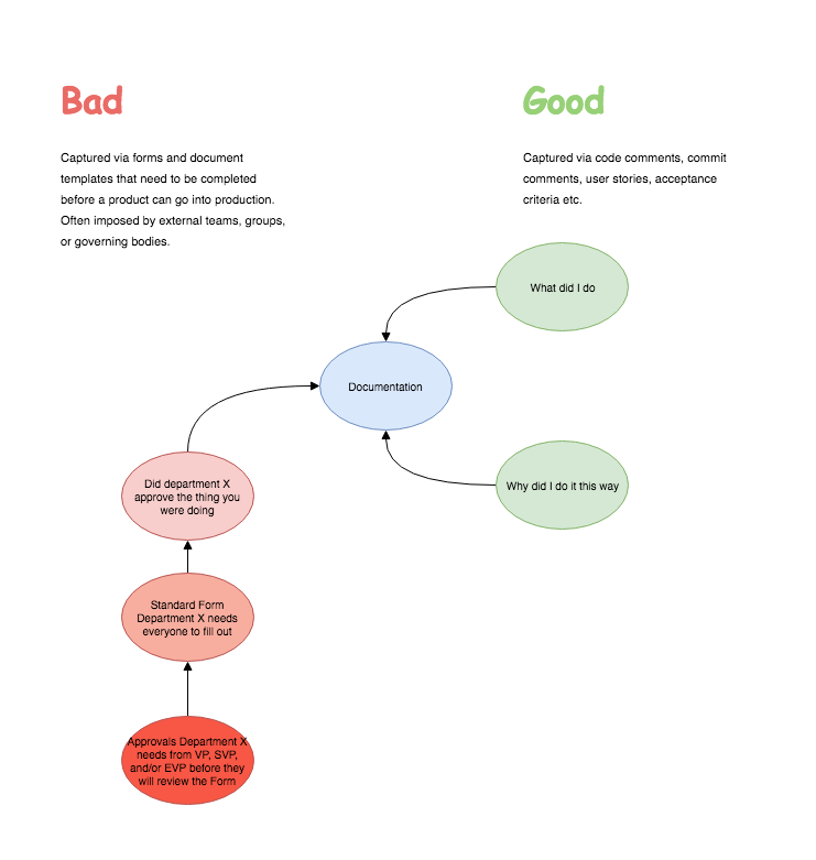 Documentation Risk. Or what you risk when you trust on… | by Gratus Devanesan | Code Smells | Medium