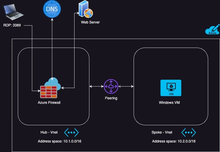 Hub and Spoke Network in Azure. In this article, I am going to write ...