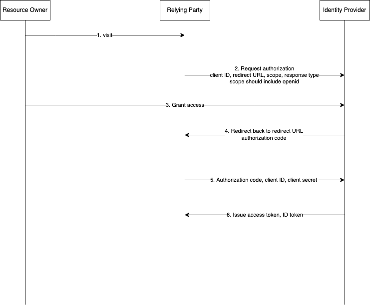 OpenID Connect (OIDC) Introduction | by Tony Huang | Medium