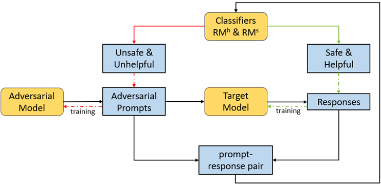 Language Models Red Teaming — Fine-tuning | by Kaver Edwin Hui | Medium