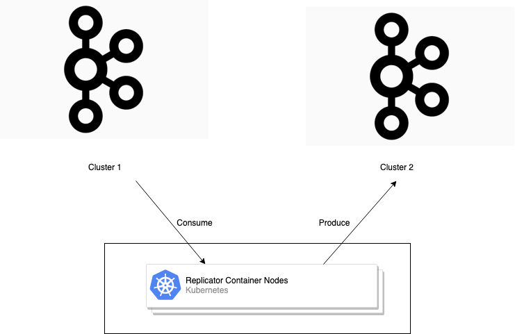 Setup Kafka Multi Data Center replication on Kubernetes | by Rahul ...