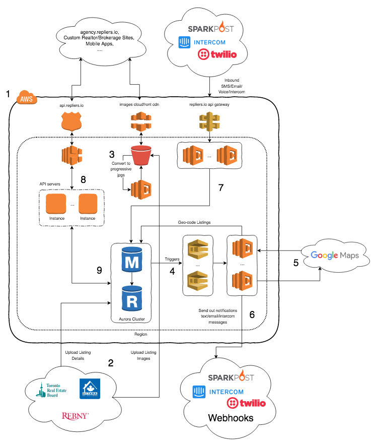 Platform architecture of repliers.io | by Cesidio Di Benedetto | Medium