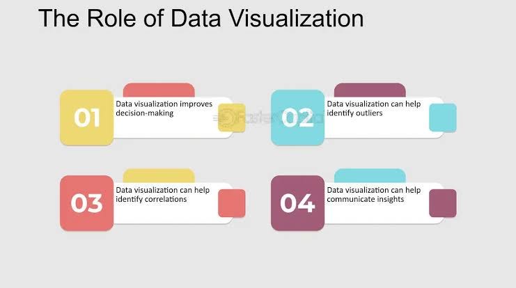 The Role of Data Visualization in Decision Making: Exploring the Impact ...