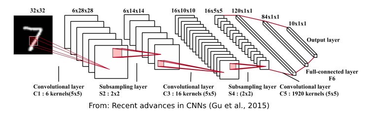 Gentle Introduction to CNN. So you’ve been hearing a lot about… | by ...