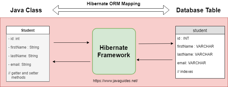 JPA ve Hibernate arasındaki fark nedir? | by Emrullah YILDIRIM | Medium