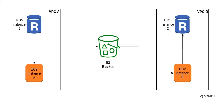 Backup Database and Restore to new AWS RDS instance | by Israrul Haque ...