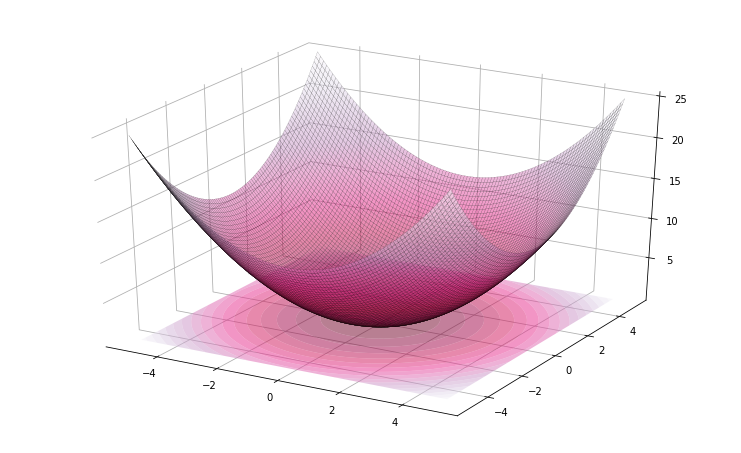 A Guide to Implementing Differential Evolution In Python | Level Up Coding
