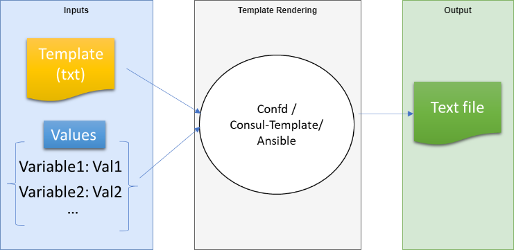 Configuration Management-Confd vs Consul-Template vs Ansible | by Dipander Goyal | AWS Community ...