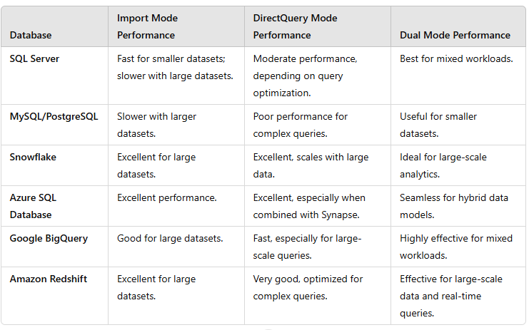 Let’s Talk Data: Understanding Data Loading (Storage modes) in Power BI -1 | by Sai Krishna ...