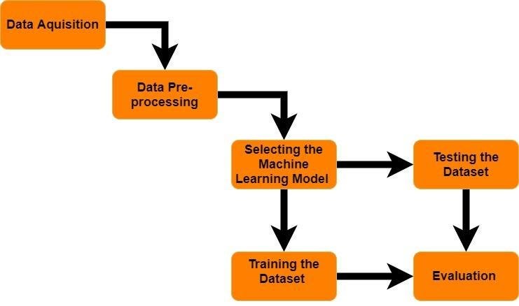 Machine Learning Model Building Work Flow | by Charan Sandaka | Medium