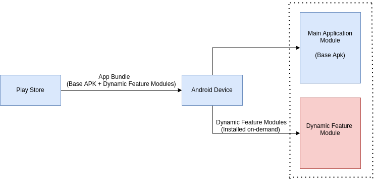 Enhancing Android App Flexibility: Implementing On-Demand Modules for Dynamic Feature Delivery ...