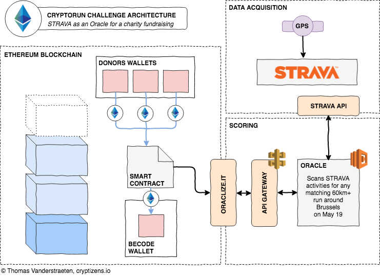 A crypto charity fundraising on Ethereum, with a 60KM ultra-run STRAVA GPS Oracle | by Thomas ...