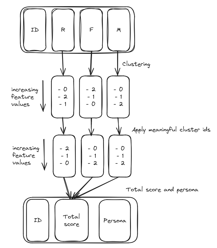 Implementing RFM analysis in Python | by Thomas Meißner | Medium