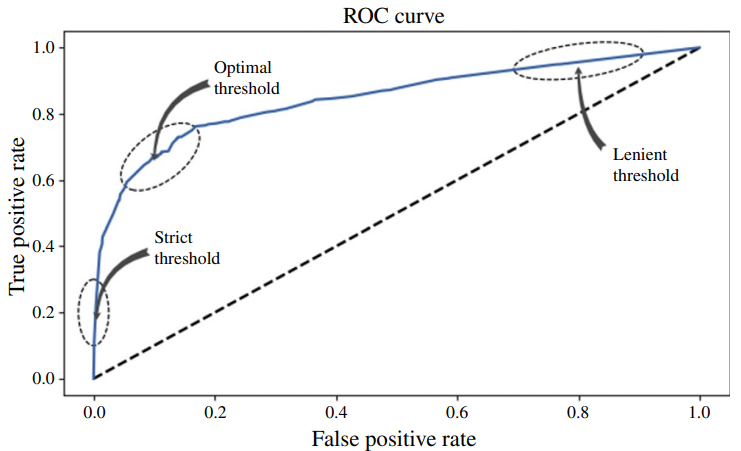 ROC Curve for Evaluating The Model | by Dyah Ayu Sekar Kinasih | Medium