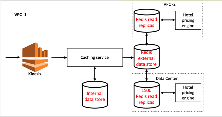 Redis solved our high-volume caching challenges — with a little creativity | by Srivi Karthik ...