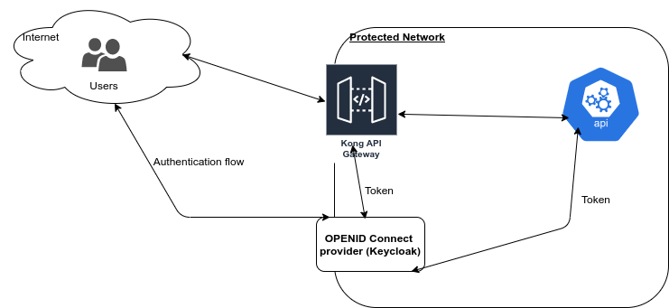 Securing the application with Kong & Keycloak -101 | by Harsh Manvar ...