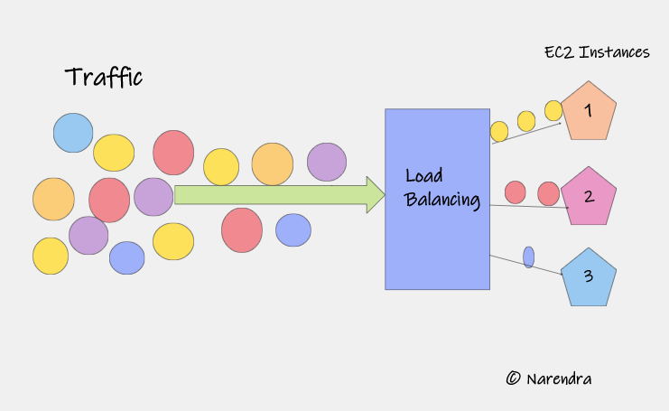 AWS-Part 12. Elastic Load Balancer — An Introduction | by Narendra ...