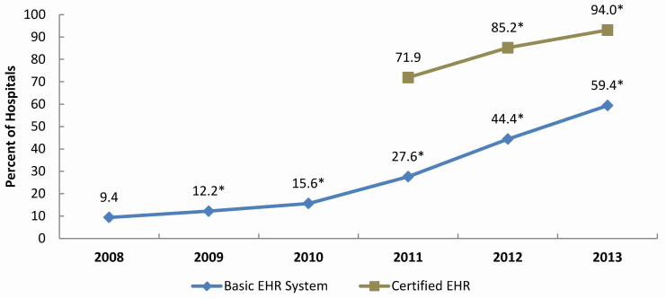 Hoverboards and EHRs. by Sonia Nagda and Peter L. Levin | by Amida | Medium