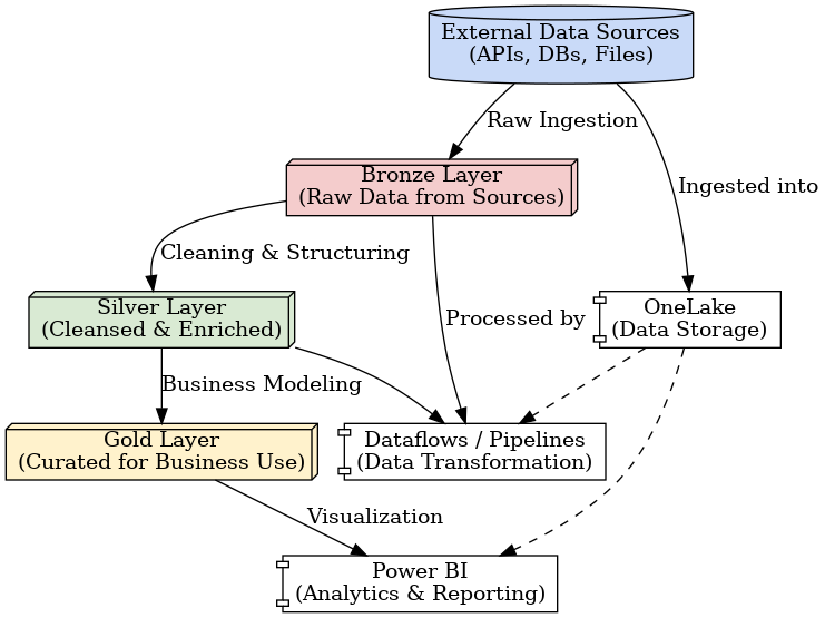 Building an End-To-End Data Engineering Pipeline Using Microsoft Fabric ...
