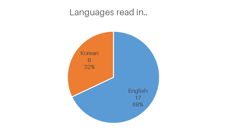 Readings In 2016. Reading is a nourishment for my soul… | by Namu Park | Medium