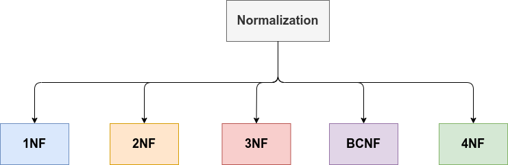 Database Normalization & Everything you need to know about ...