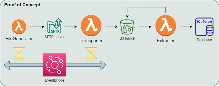Building a bank feeds system using C# .NET Core & AWS - Part 1 | by Ryan | Medium