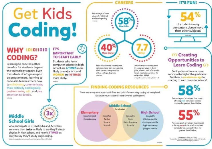 Why Learning to Code is a Valuable Life Skill | by Virat Patel | Jun ...