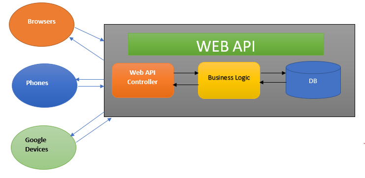 Asp.Net Core Api. Api nedir ? | by Ulvi Karimov | Oct, 2023 | Medium