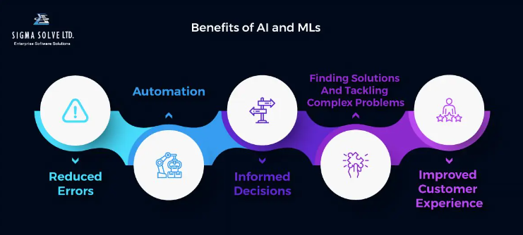 How AI and ML are Transforming Industries | by Sigma Solve | Jul, 2024 ...
