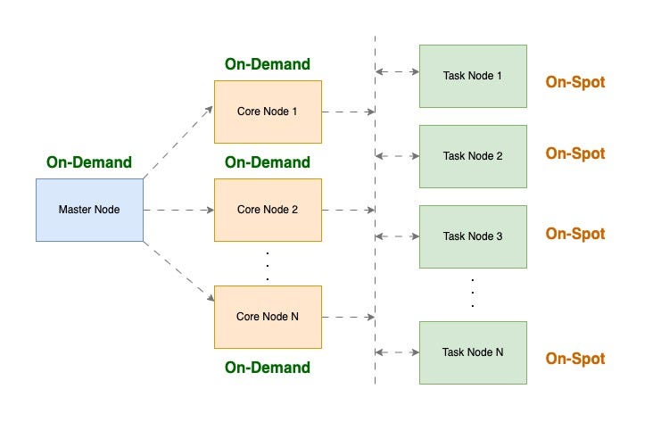 Why To Run Apache Spark Applications On Aws Emr Using Task Instance Fleet By Sumair Sayani