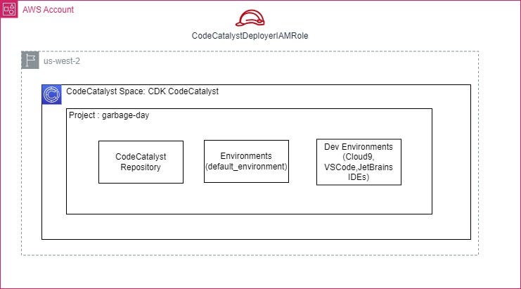 Build A Cicd Pipeline Using Amazon Codecatalyst To Deploy An Alexa Skill With Cdk V2 By Vivek 8119