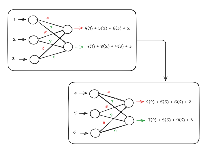 Implementing Layers of Neurons from Scratch | by Rumaisa | Medium
