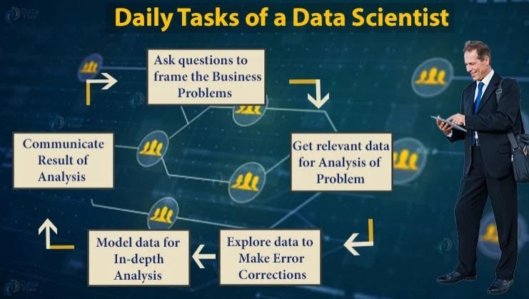 The Data Science Process — Data scientist’s Routine Tasks | by keerthika ravichandran | Medium