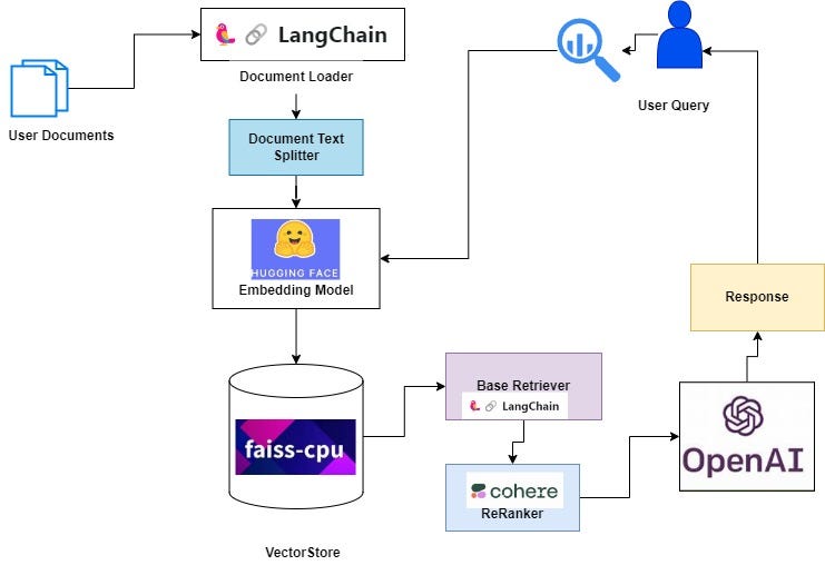 LLM RAG APPLICATION/ BOT USING GPT3-4, And LANGCHAIN Upwork, 08/11/2022