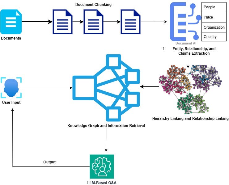Unlocking the Power of GraphRAG: Revolutionizing Knowledge Graphs with LangChain and NebulaGraph ...