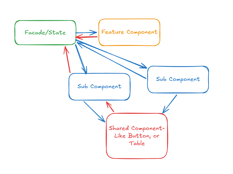 Angular Smart vs Dumb Components (With Signals) — When to Use Each | by ...