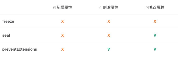 Javascript Object freeze, seal 與 preventExtensions | by Kei Cheng | Medium