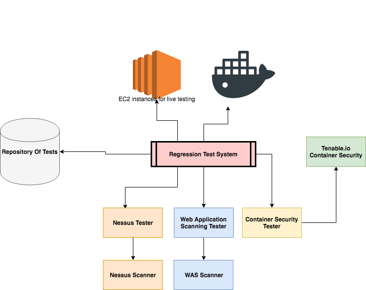 Automated Reconciliation of Vulnerability Detection Across Scan Engines ...
